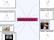 El Esp.Col. en los Gestos - Mind Map